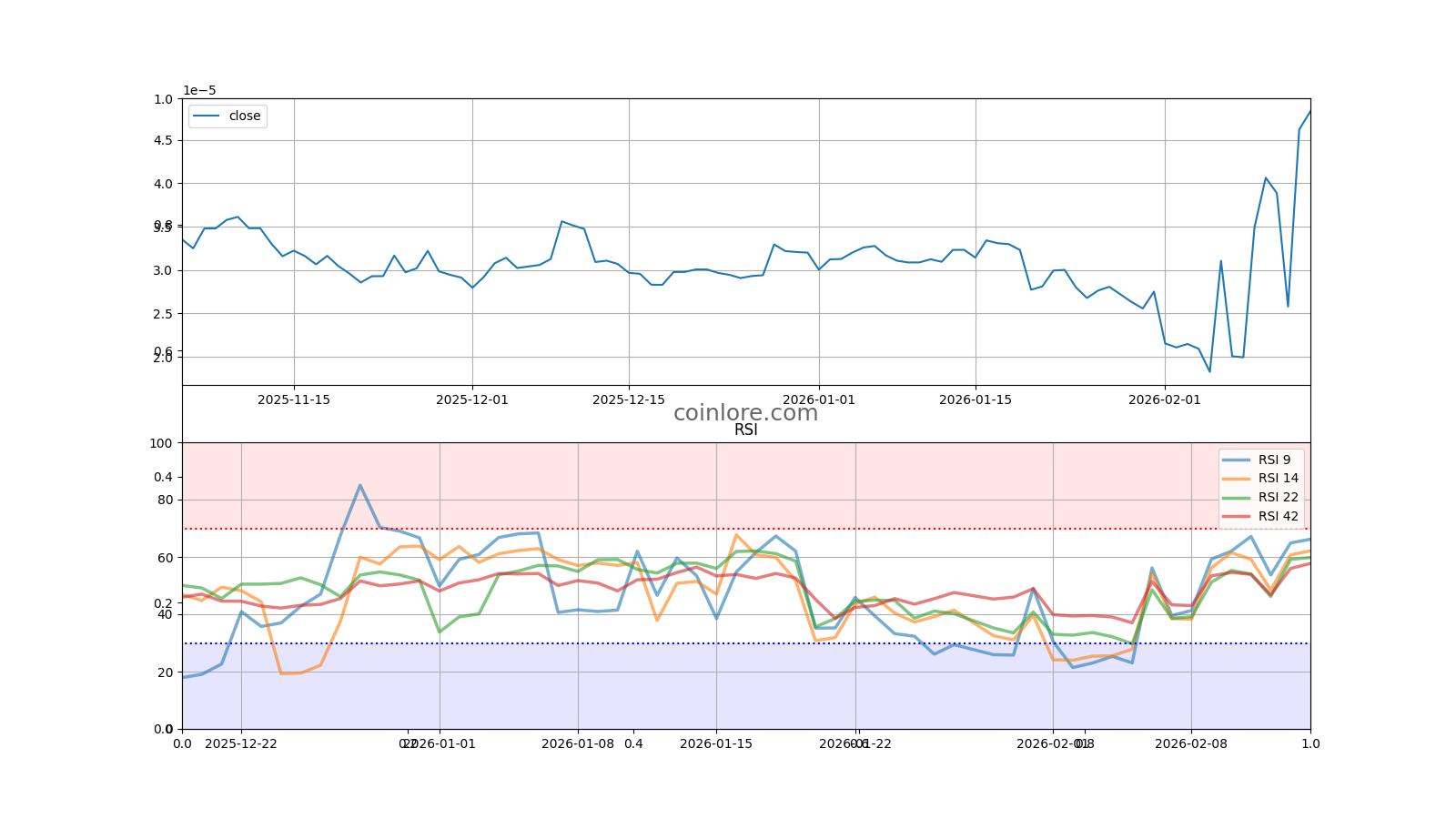 FTEC RSI indicator