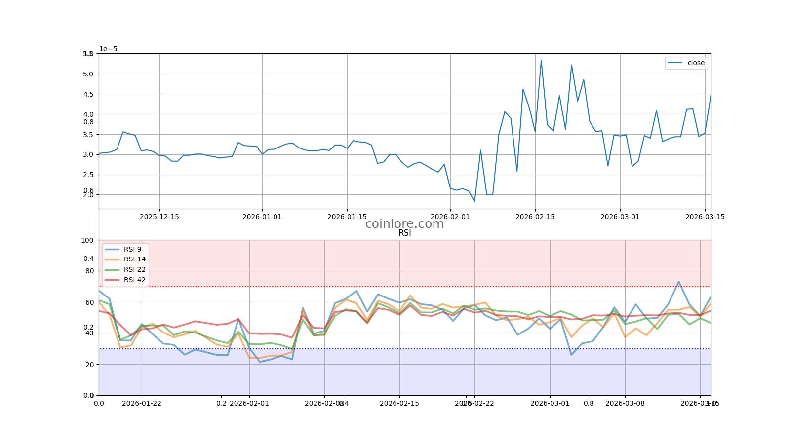 FTEC RSI indicator