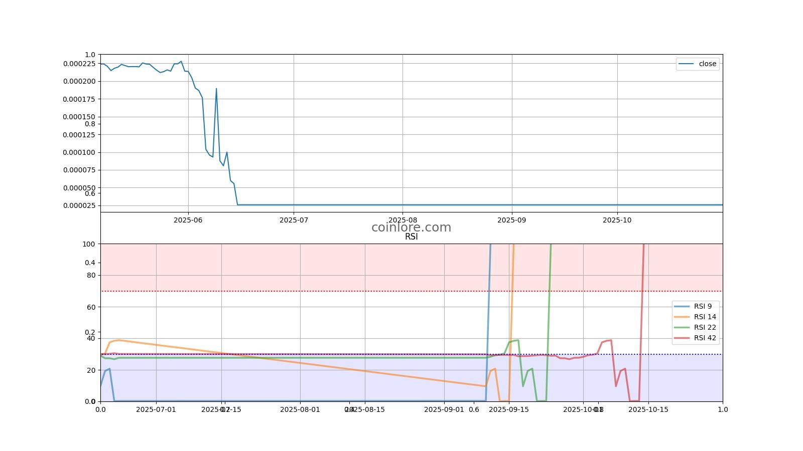 Ftribe Fighters RSI indicator