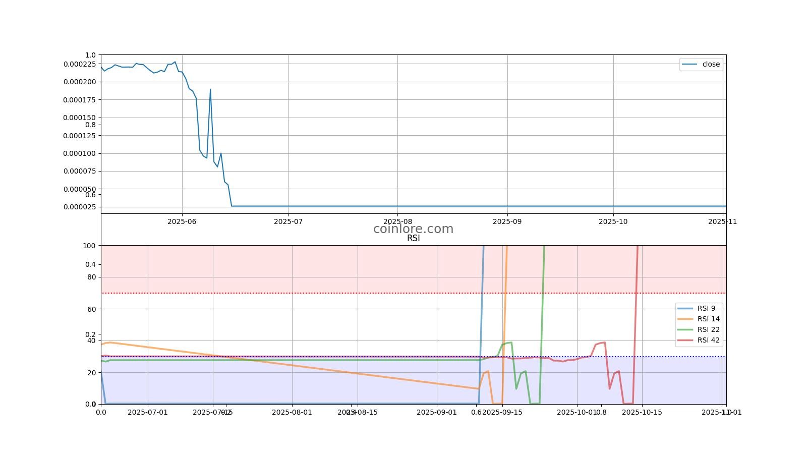 Ftribe Fighters RSI indicator