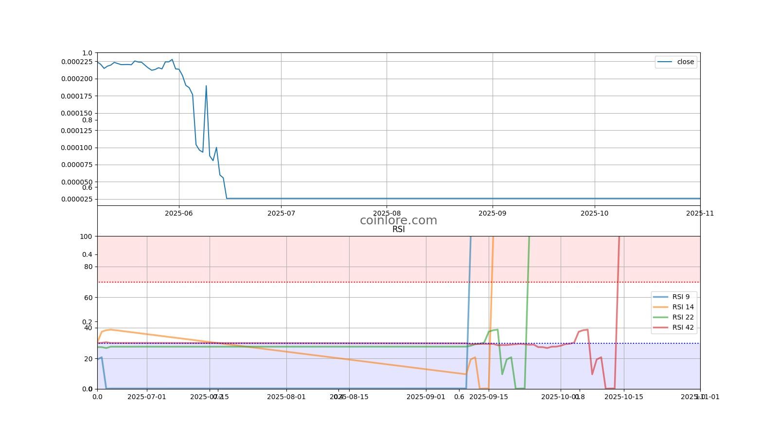 Ftribe Fighters RSI indicator