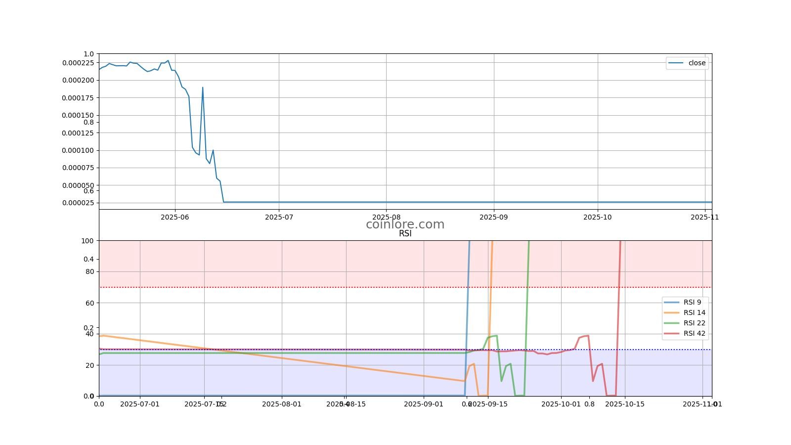 Ftribe Fighters RSI indicator