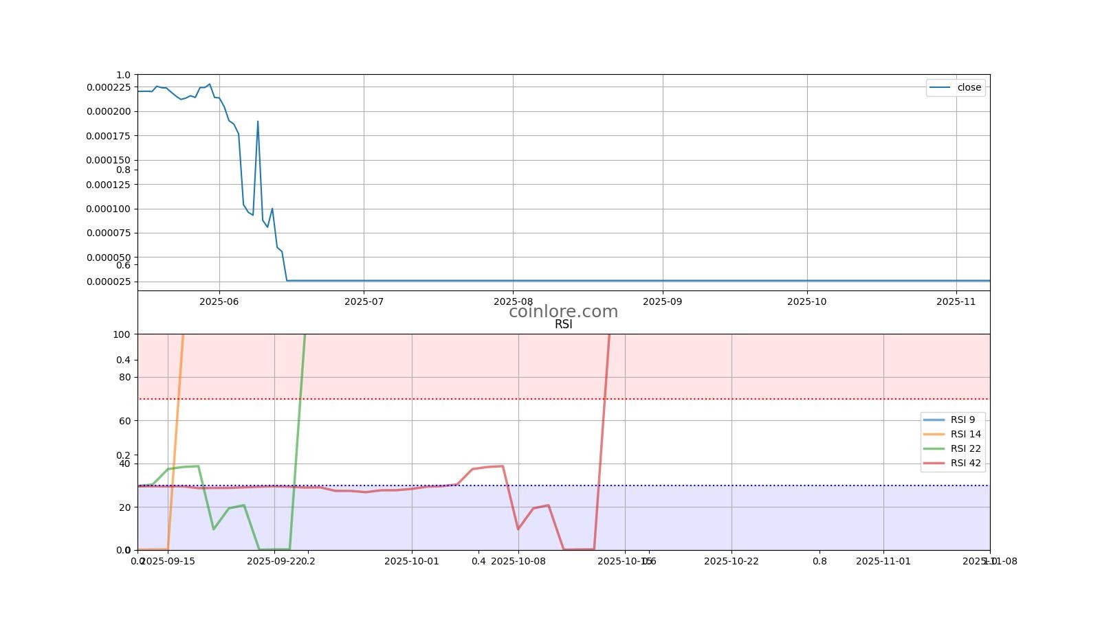 Ftribe Fighters RSI indicator