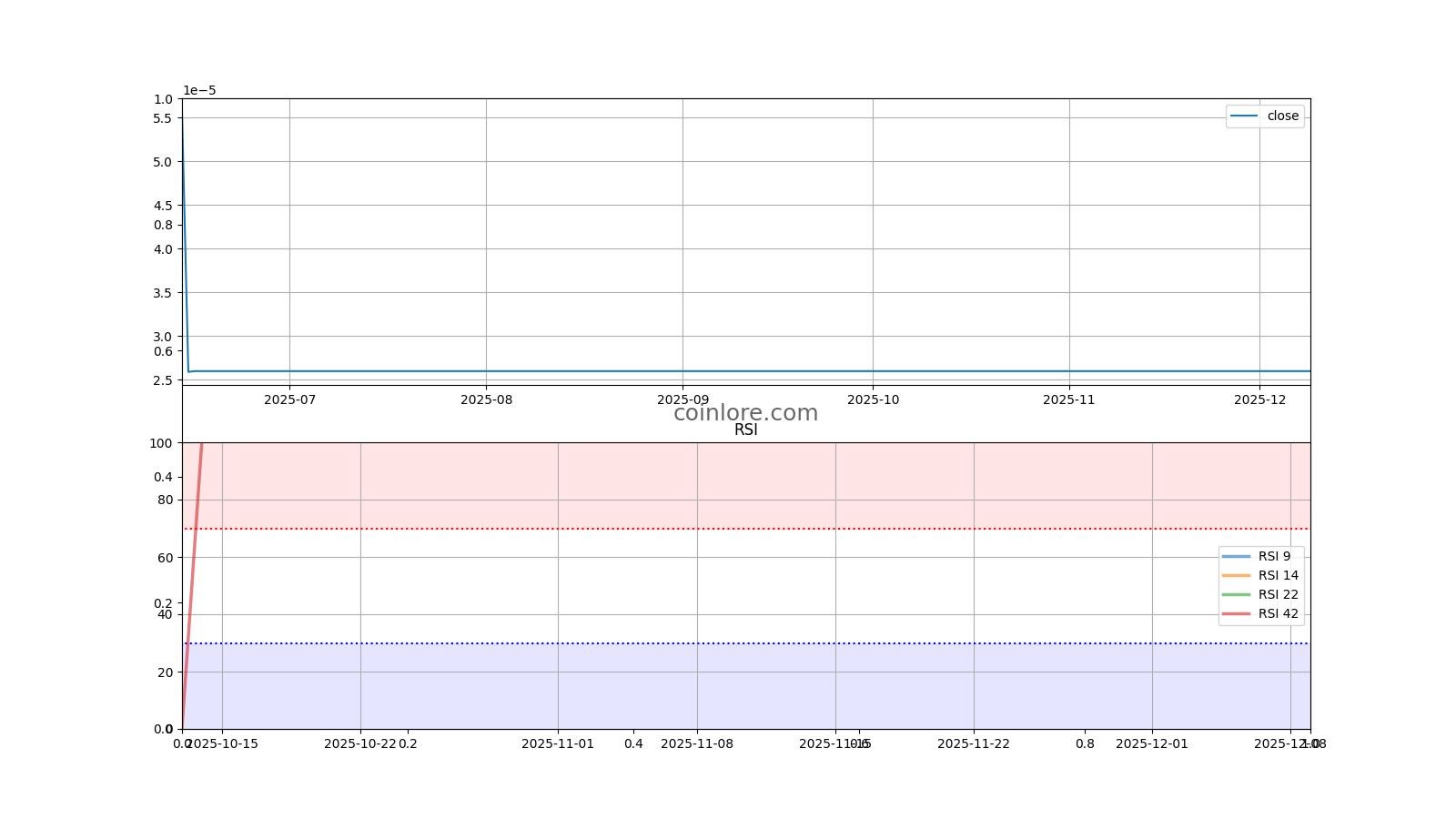 Ftribe Fighters RSI indicator