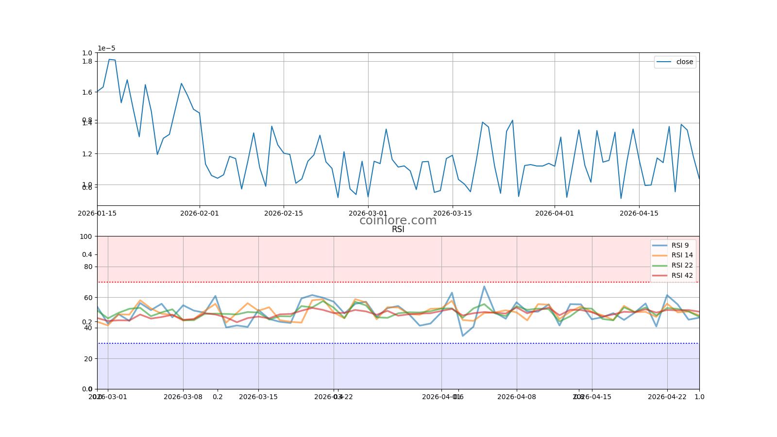 FTS Coin RSI indicator