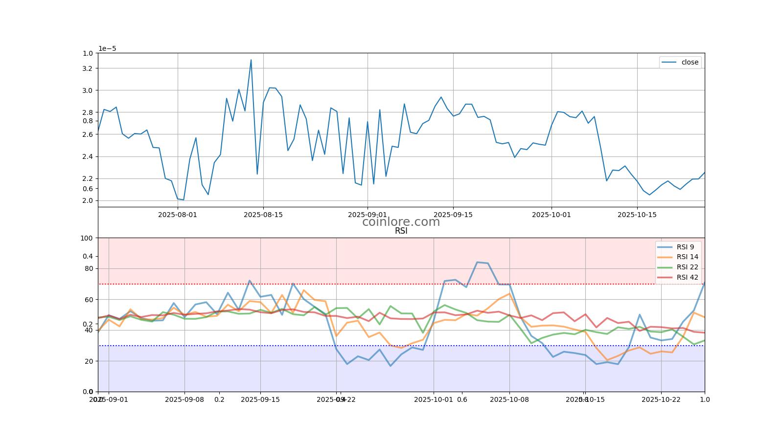 FTS Coin RSI indicator