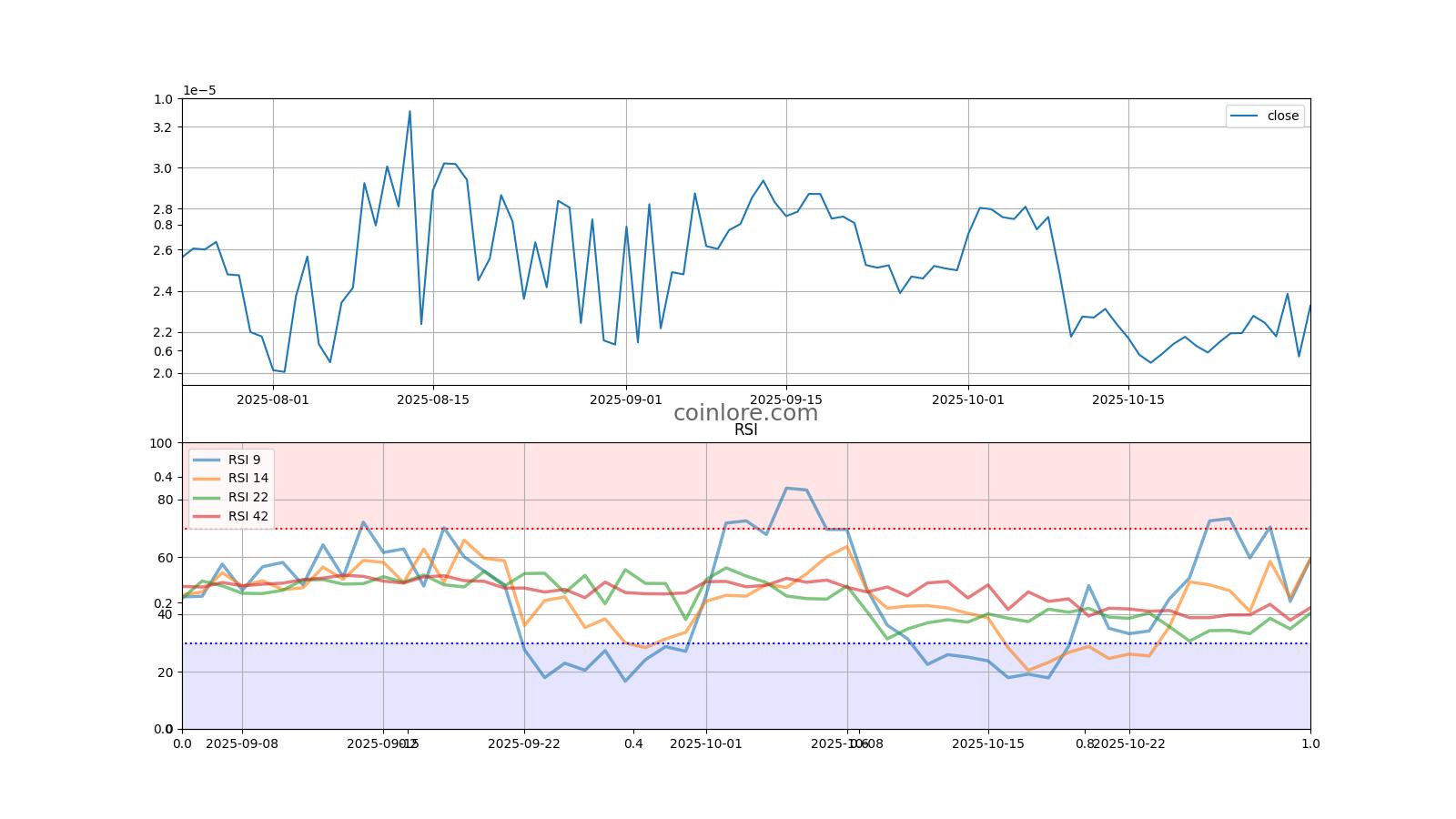 FTS Coin RSI indicator