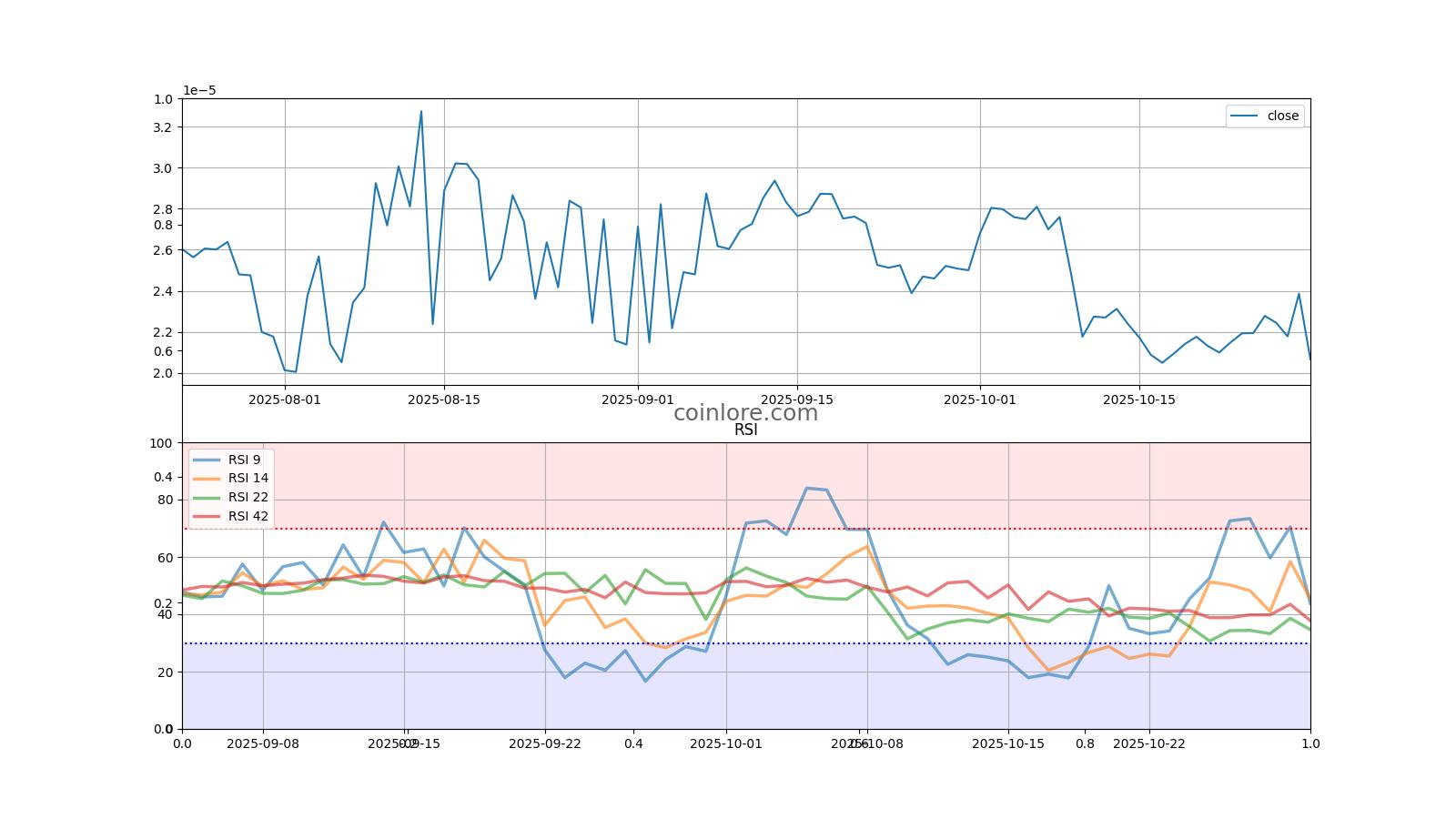 FTS Coin RSI indicator