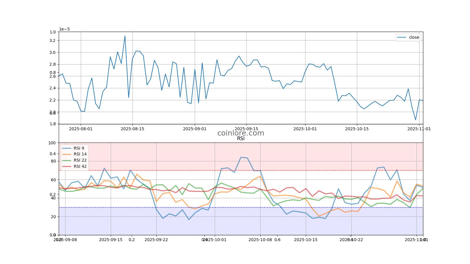FTS Coin RSI indicator