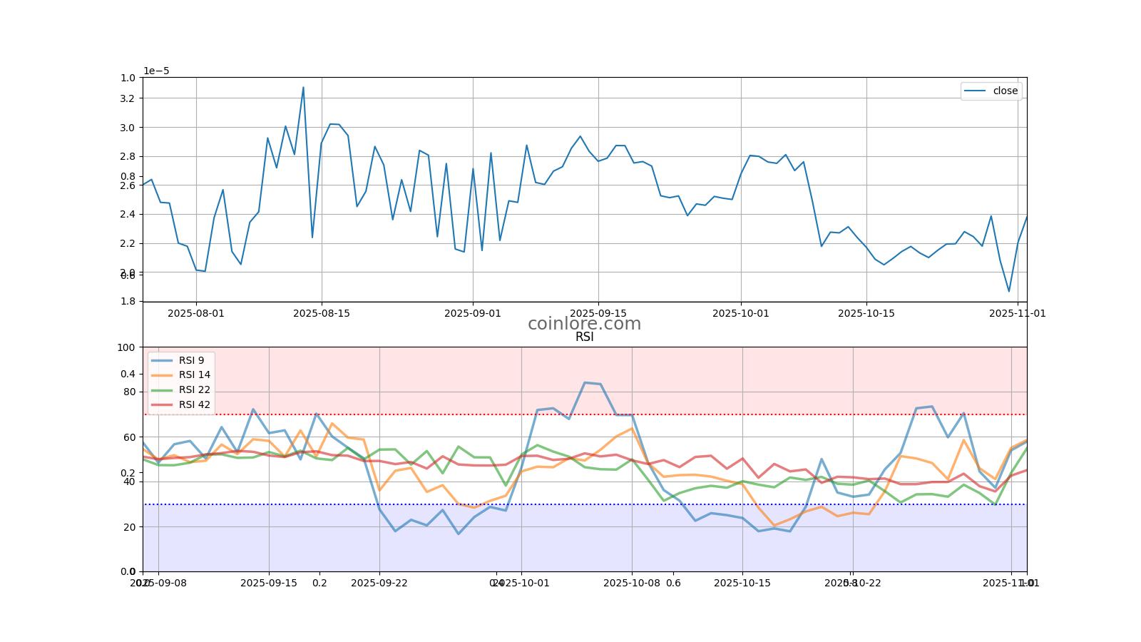 FTS Coin RSI indicator