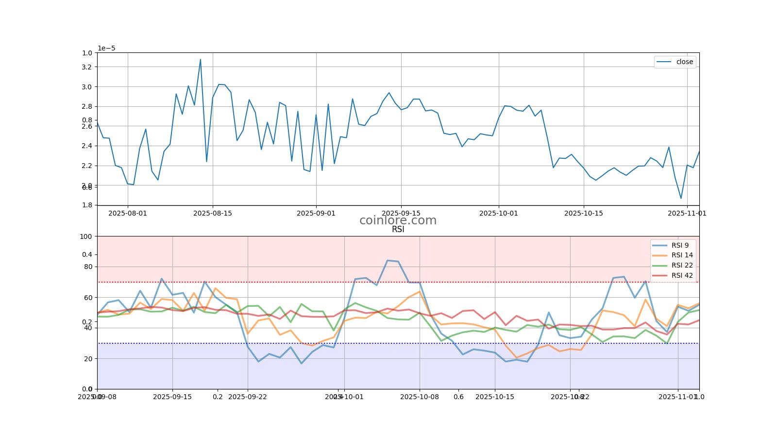 FTS Coin RSI indicator
