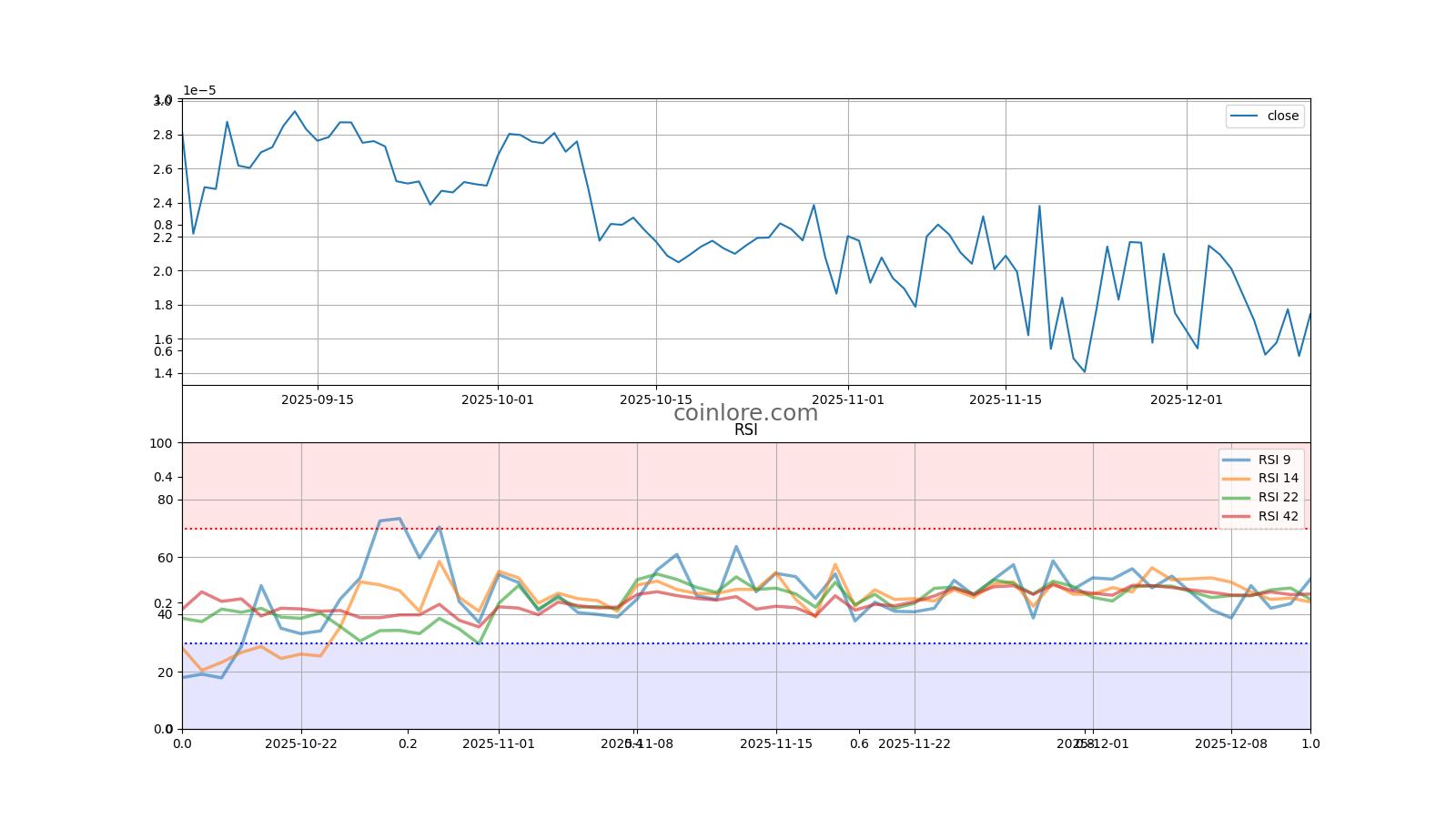 FTS Coin RSI indicator