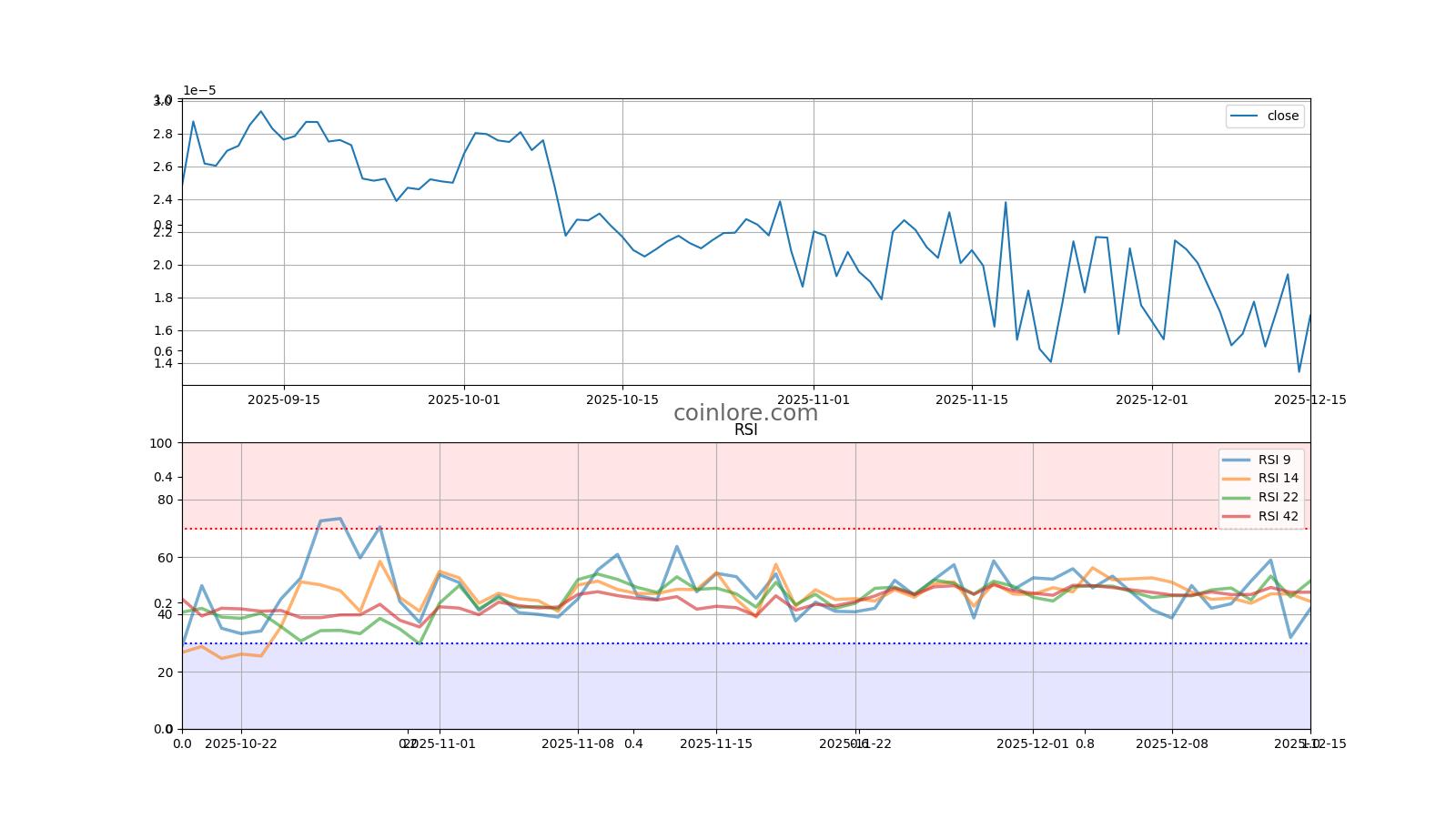 FTS Coin RSI indicator