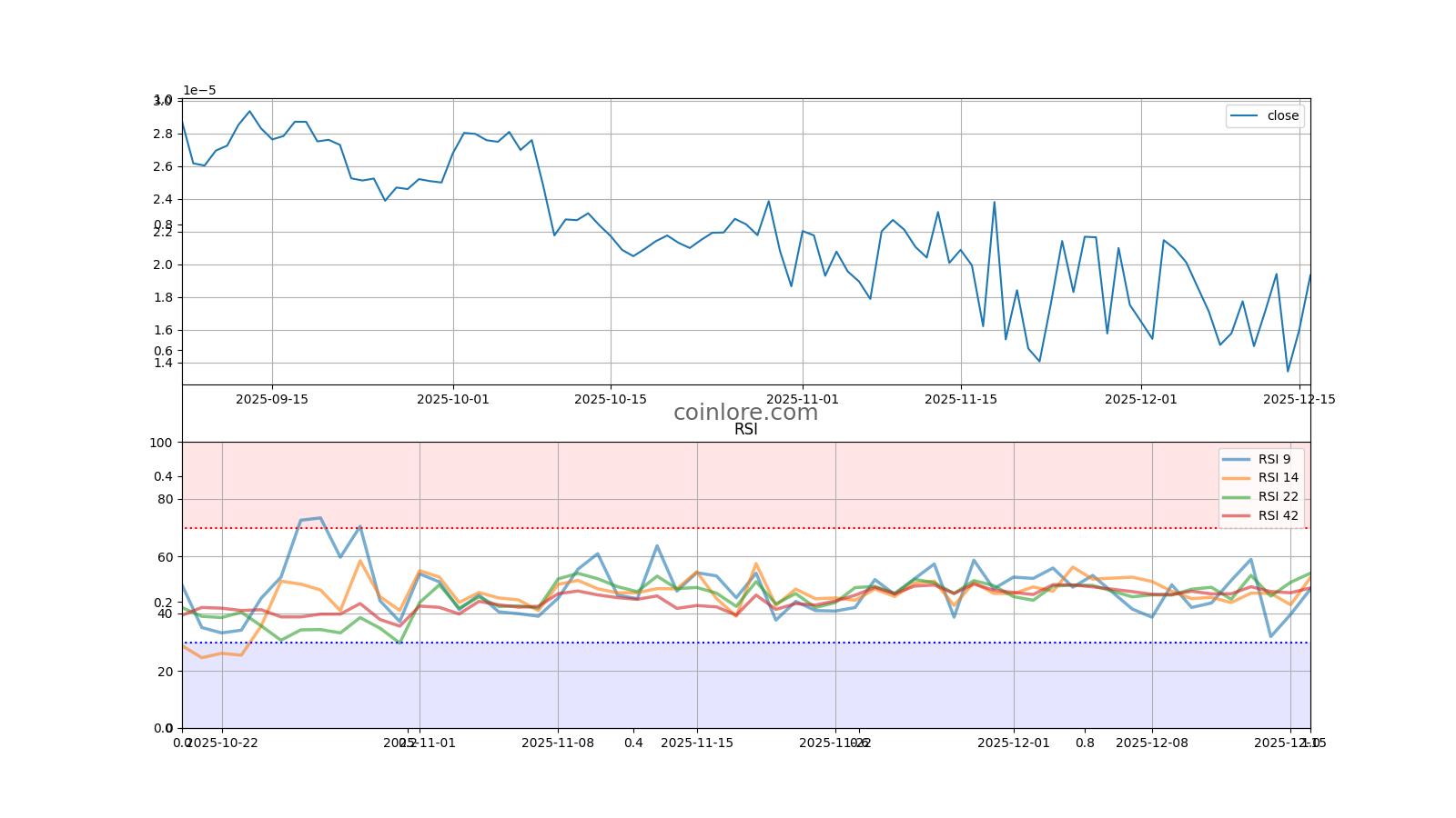 FTS Coin RSI indicator