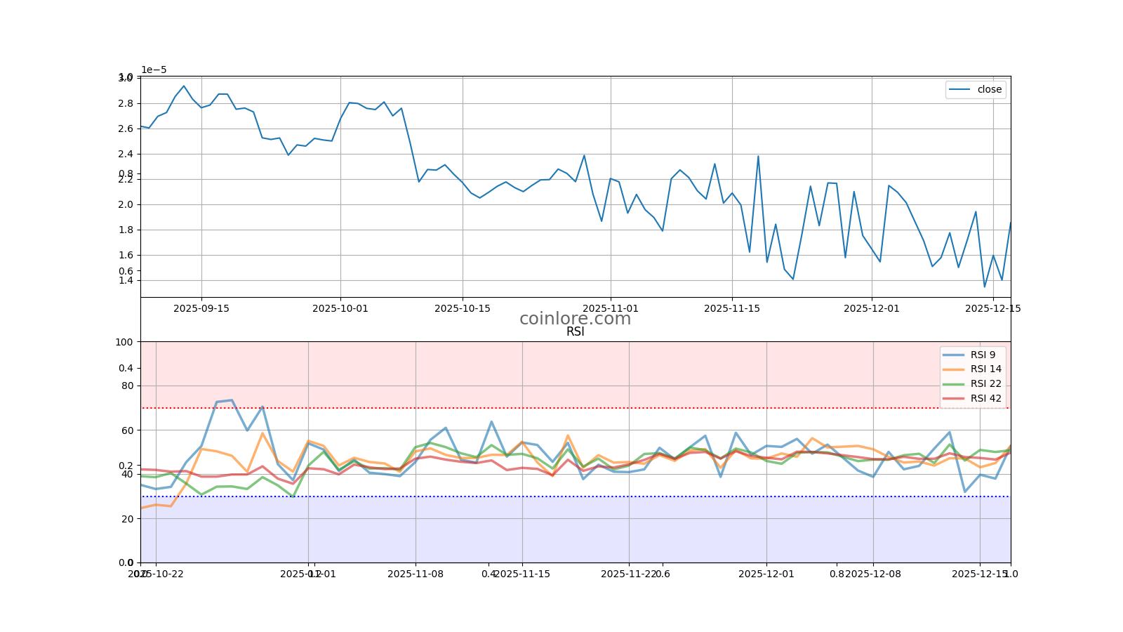 FTS Coin RSI indicator