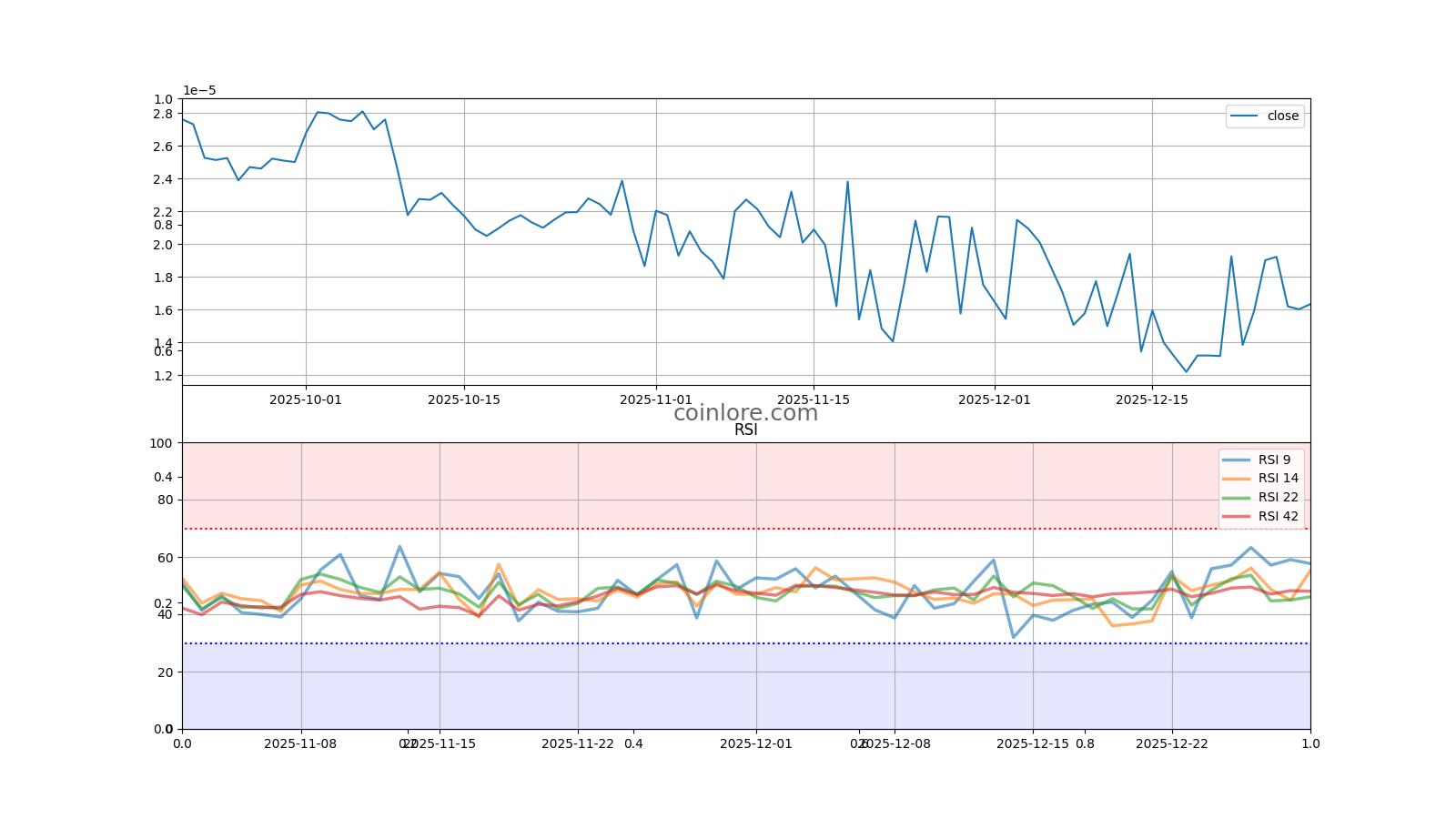 FTS Coin RSI indicator