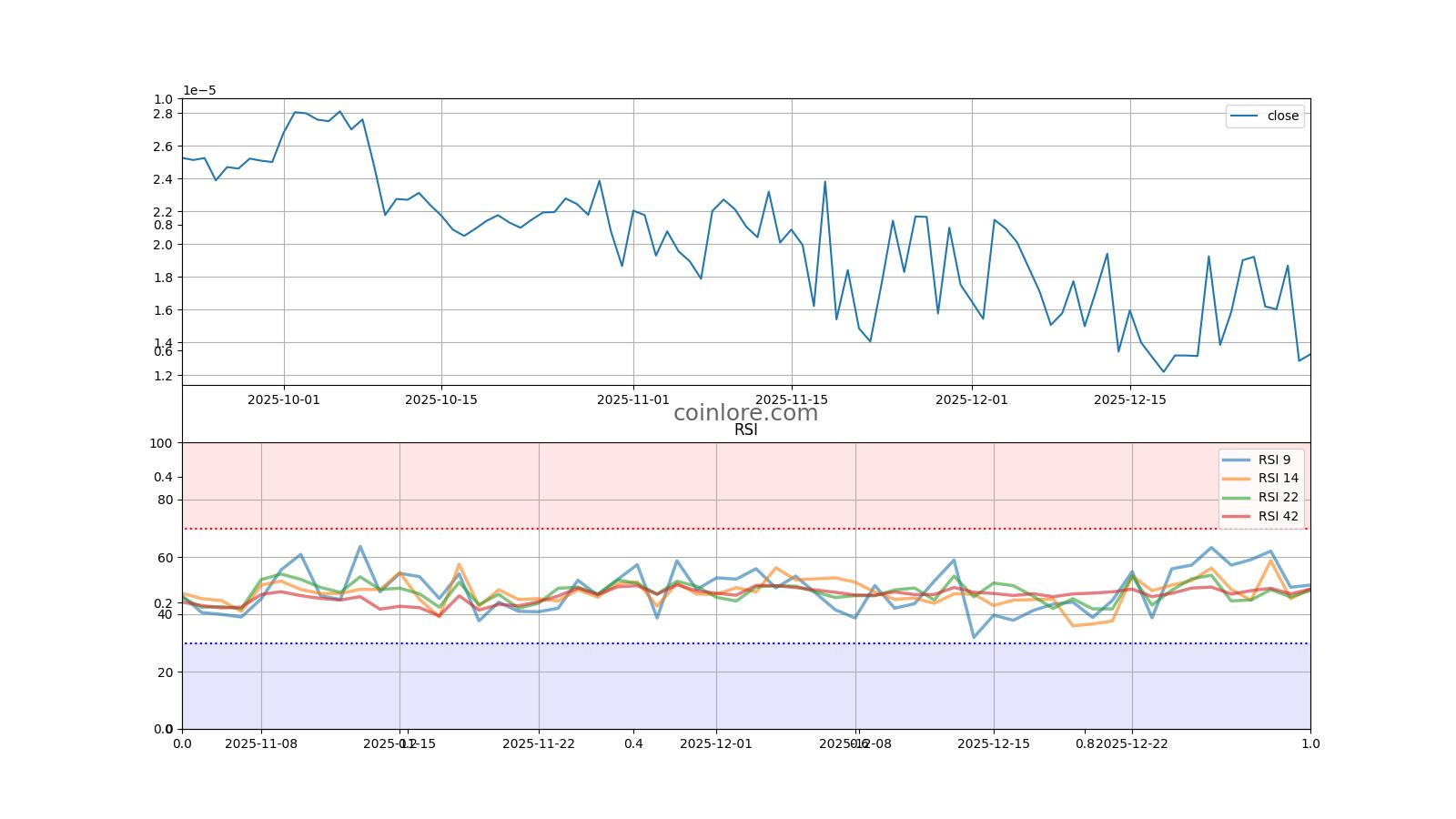 FTS Coin RSI indicator