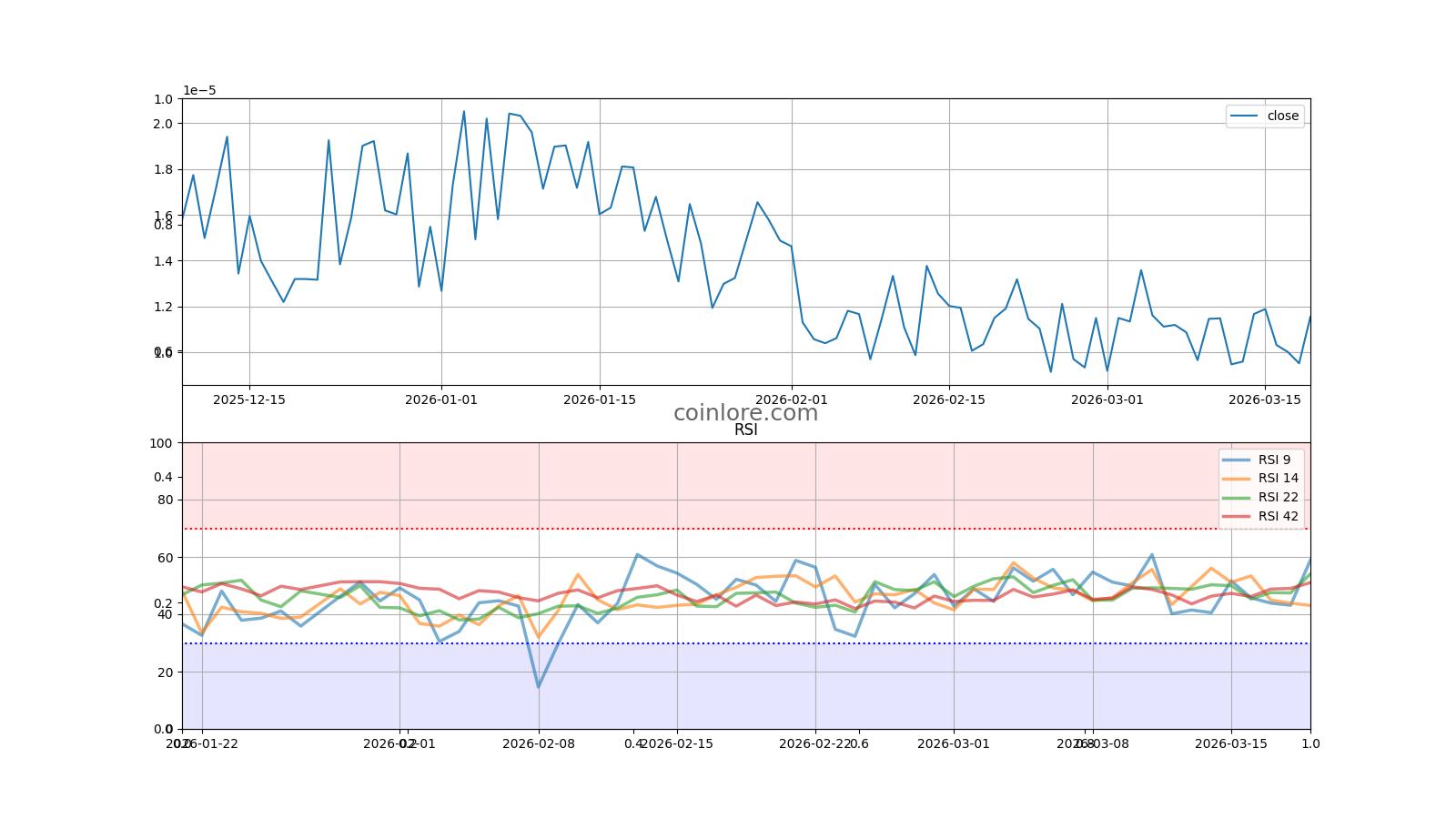 FTS Coin RSI indicator