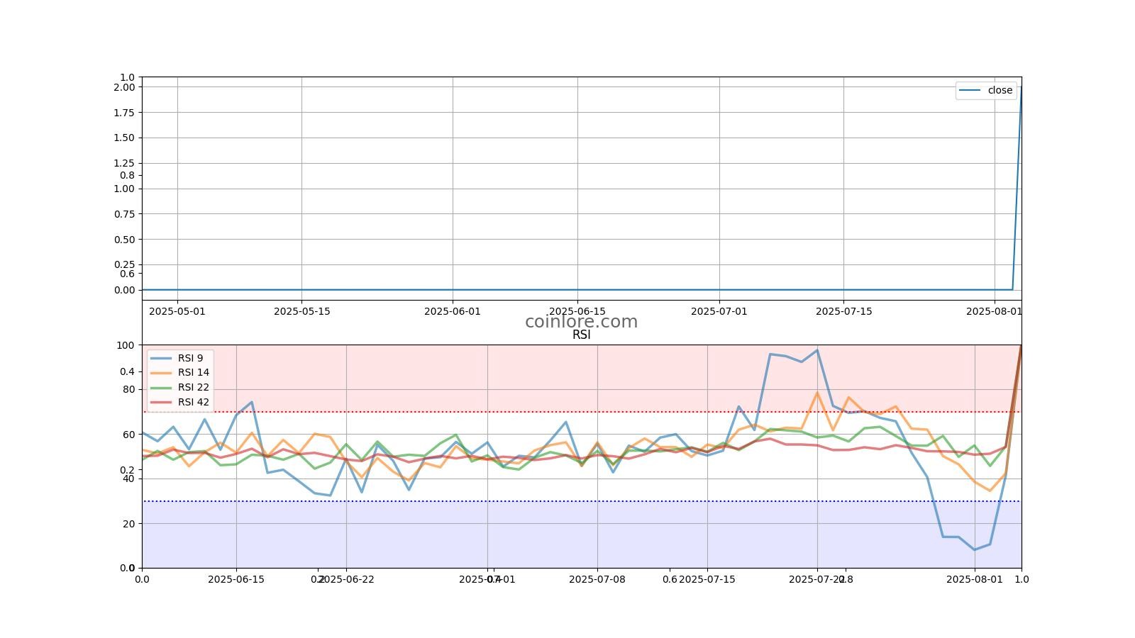 FTS Coin RSI indicator