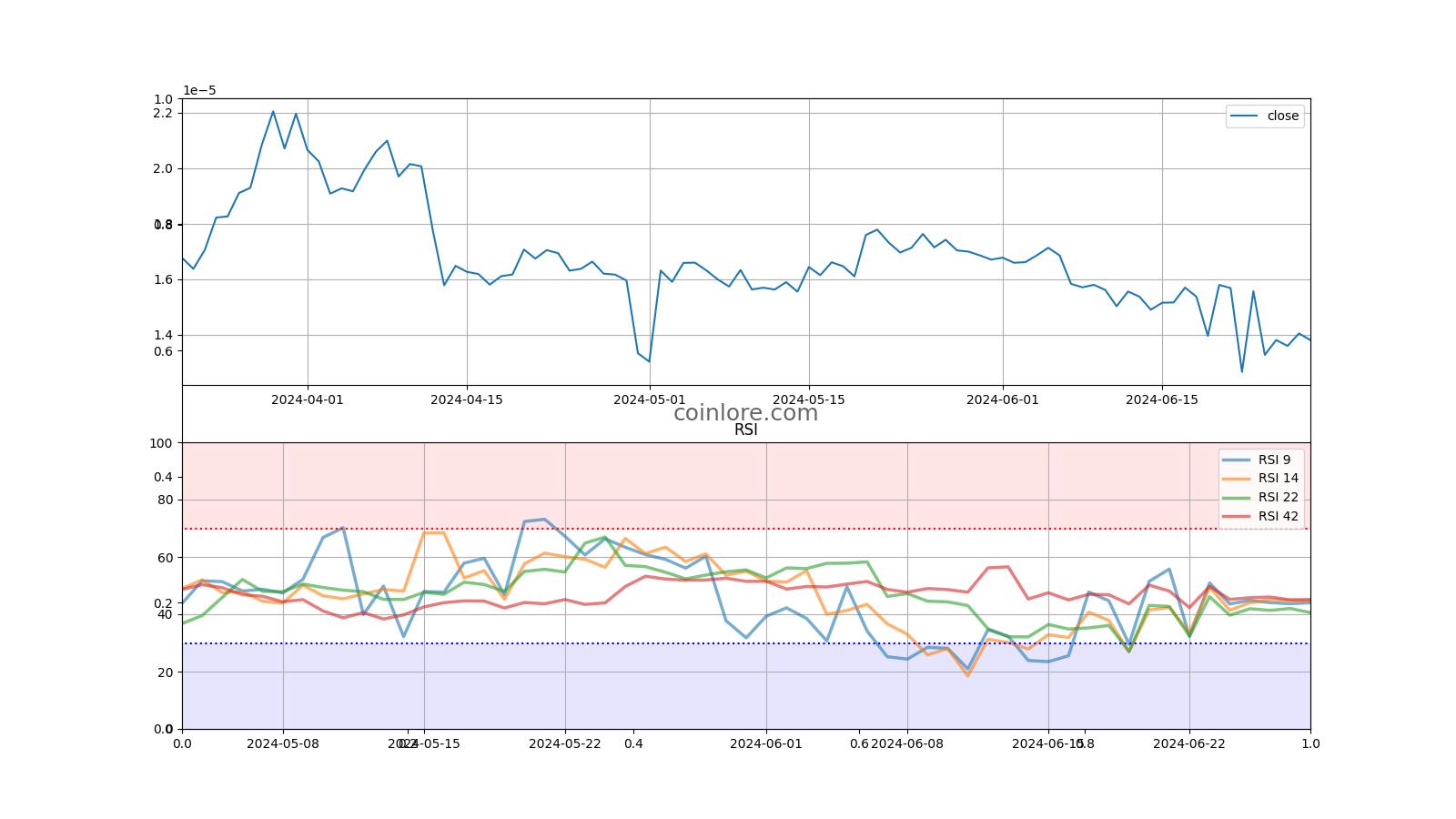 FTS Coin RSI indicator