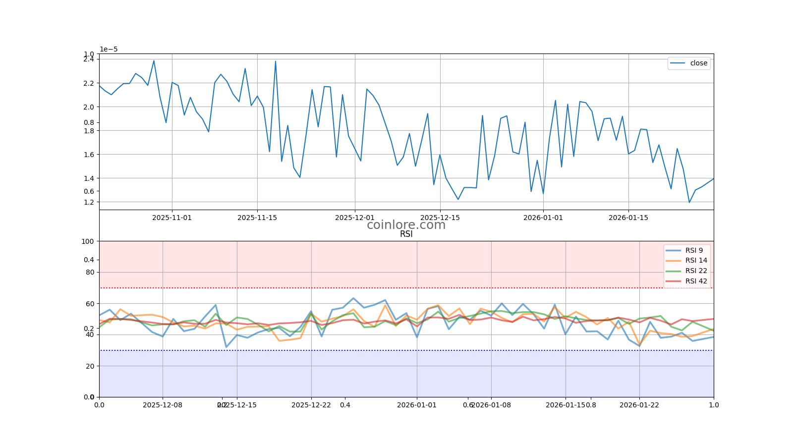 FTS Coin RSI indicator