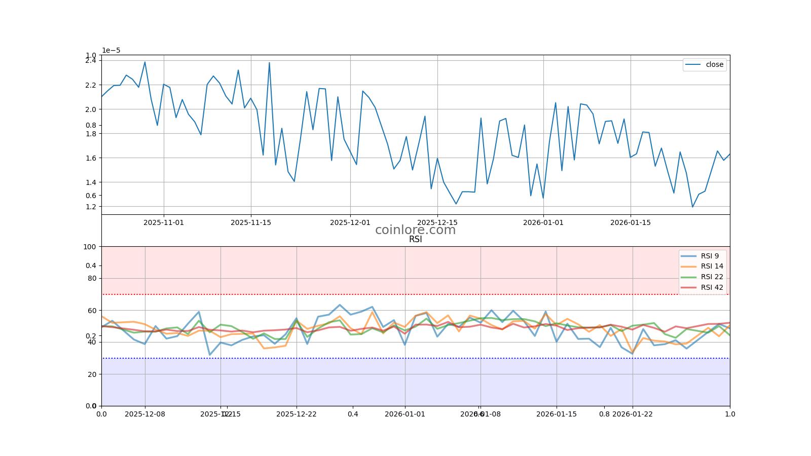 FTS Coin RSI indicator