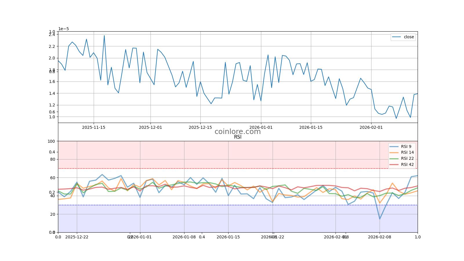 FTS Coin RSI indicator