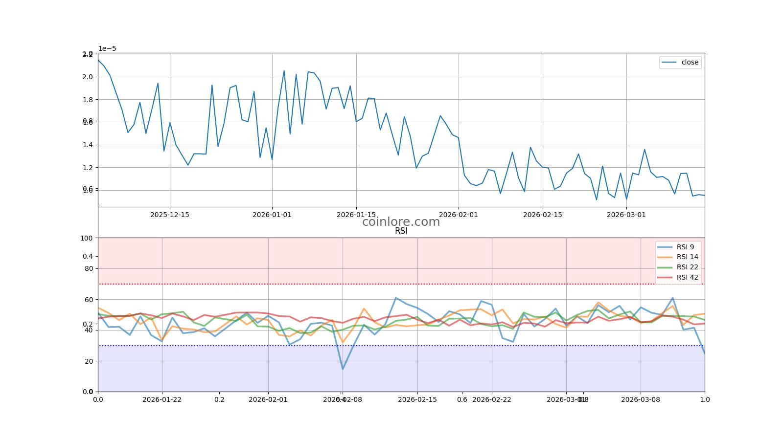 FTS Coin RSI indicator