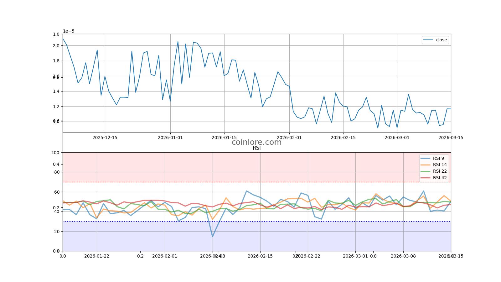 FTS Coin RSI indicator