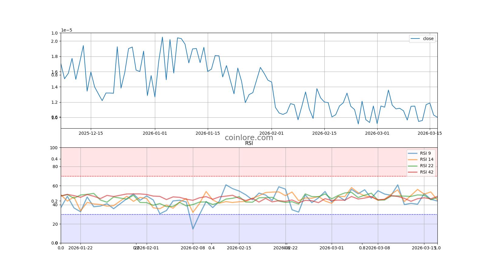 FTS Coin RSI indicator