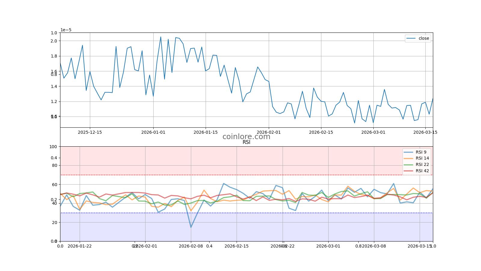 FTS Coin RSI indicator