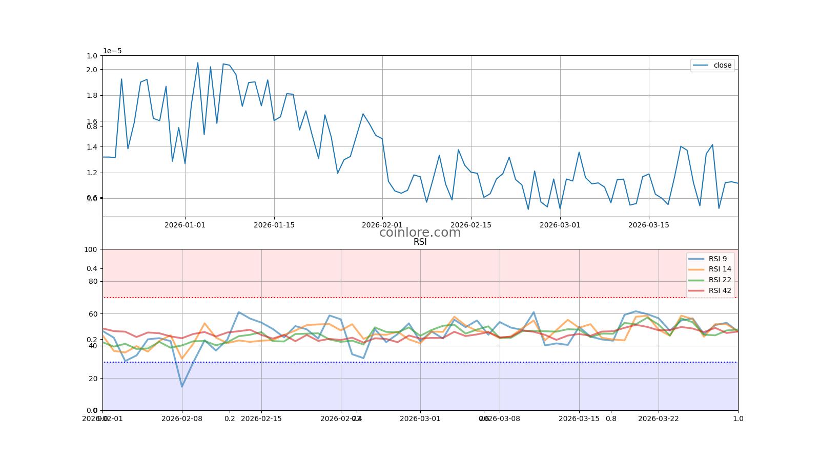 FTS Coin RSI indicator