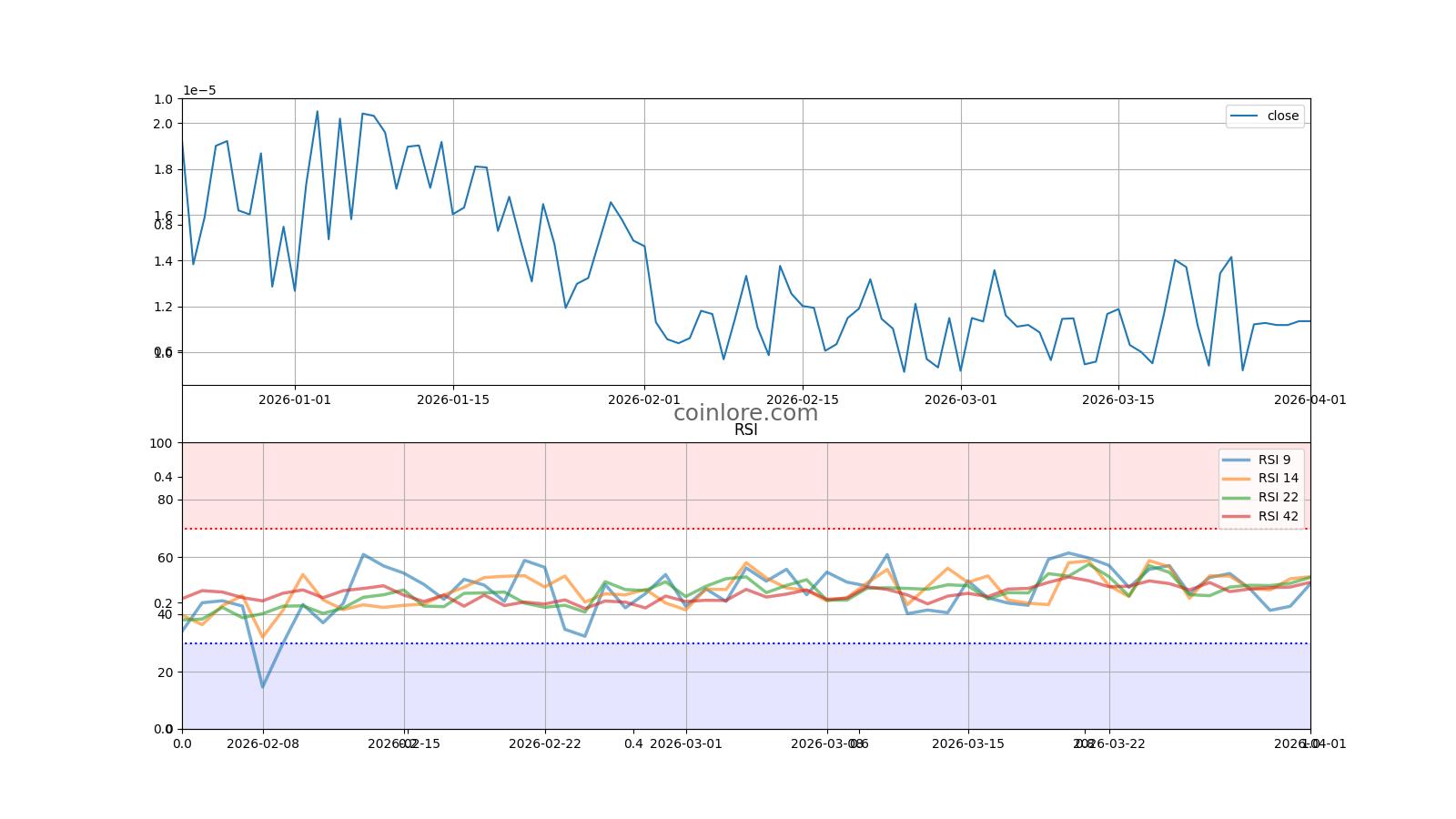 FTS Coin RSI indicator
