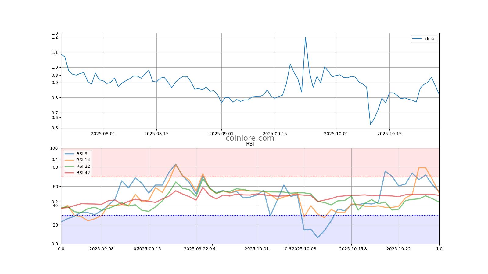 FTX Token RSI indicator