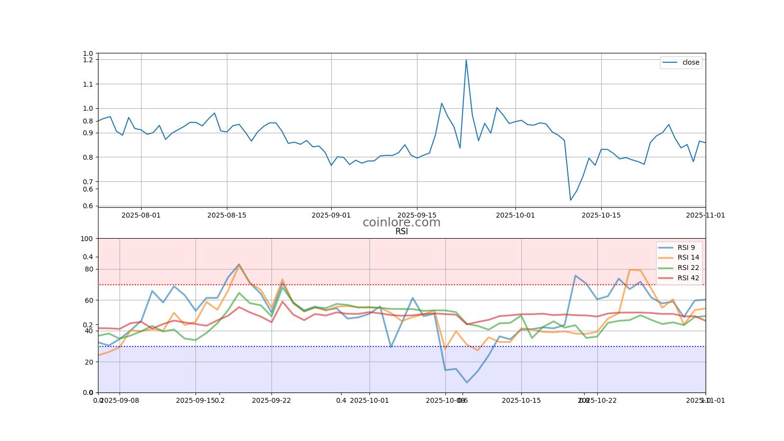 FTX Token RSI indicator