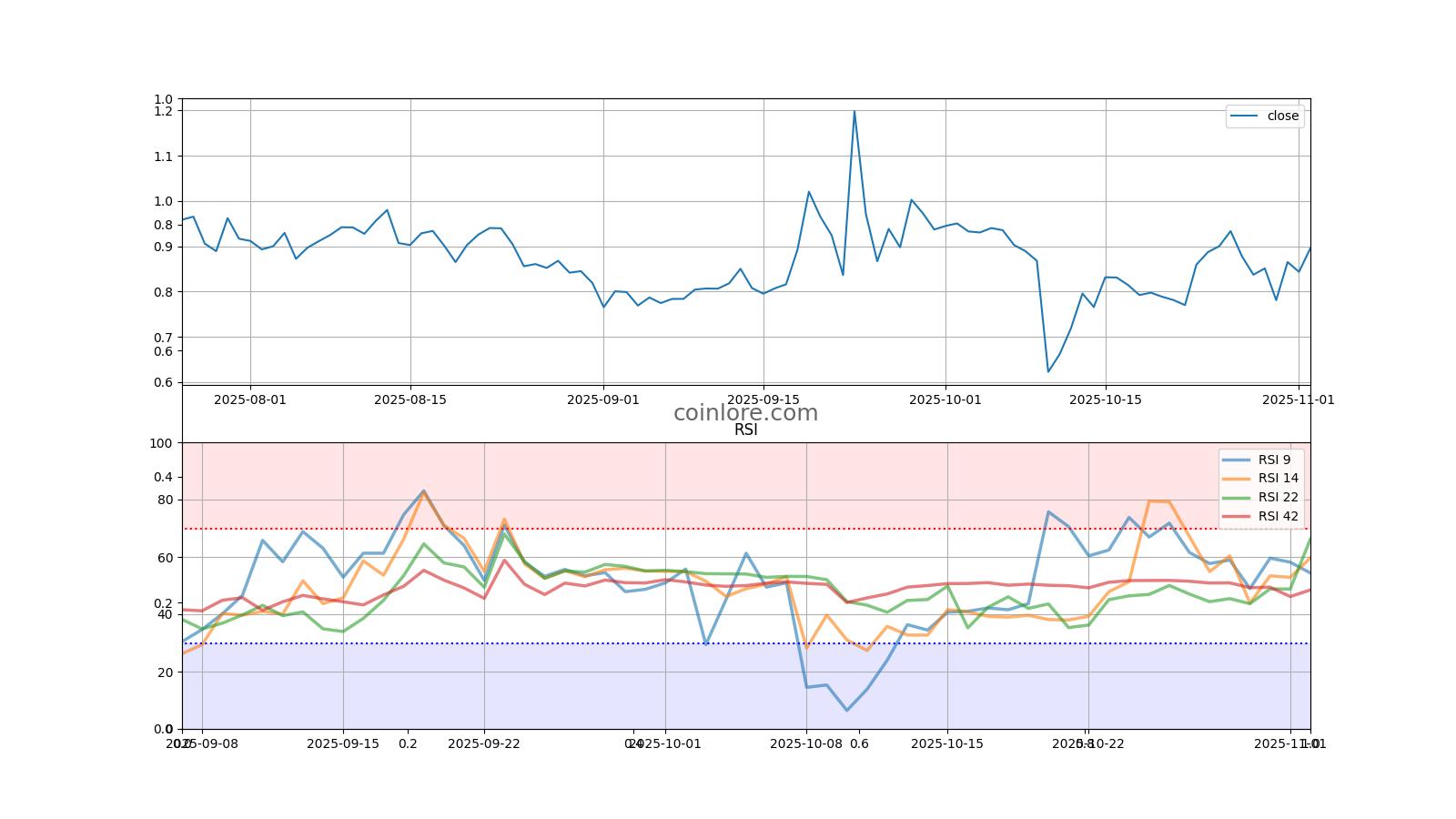 FTX Token RSI indicator