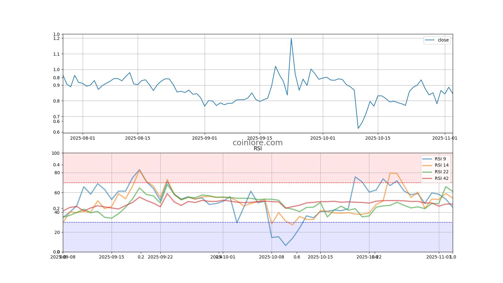 FTXトークン RSI indicator