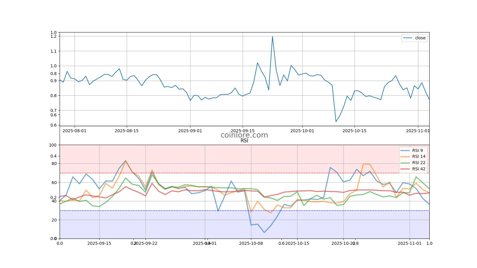 FTX Token RSI indicator
