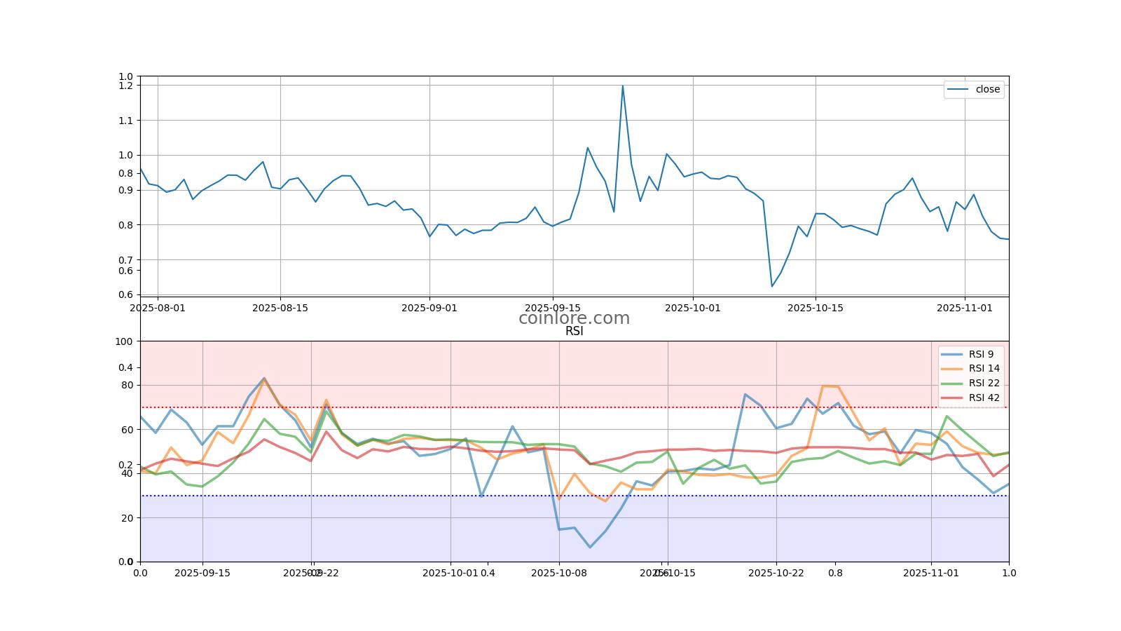 FTX Token RSI indicator