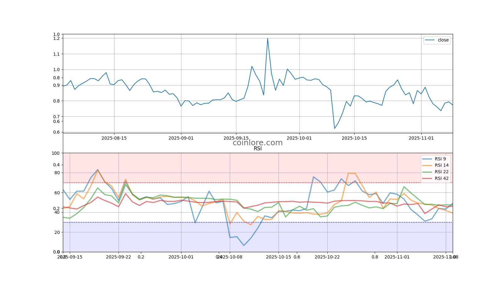 FTX Token RSI indicator