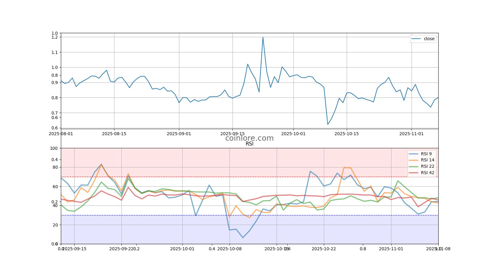 FTX Token RSI indicator