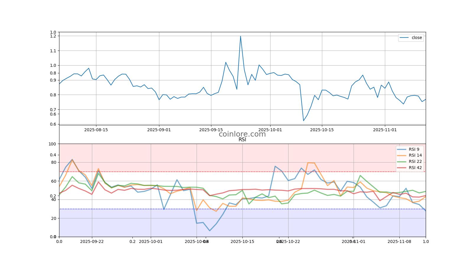 에프티엑스 토큰 RSI indicator