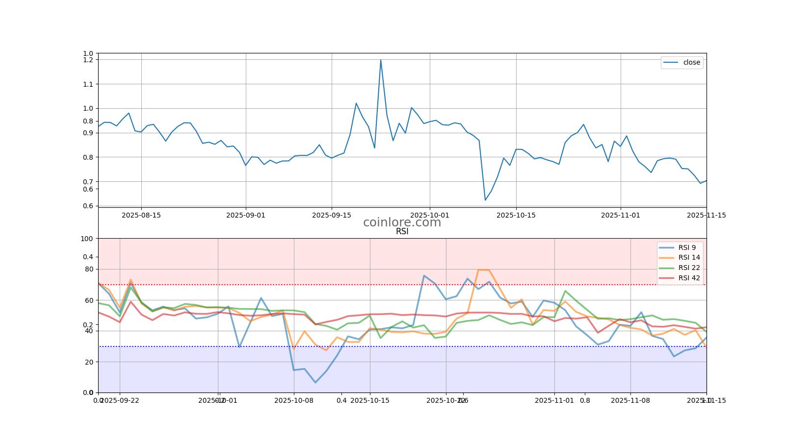 FTX Token RSI indicator