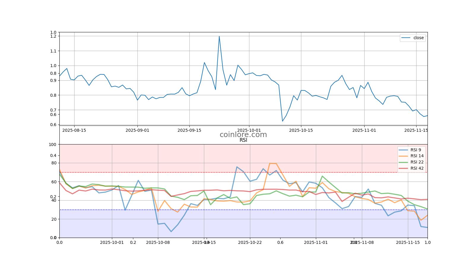FTX Token RSI indicator
