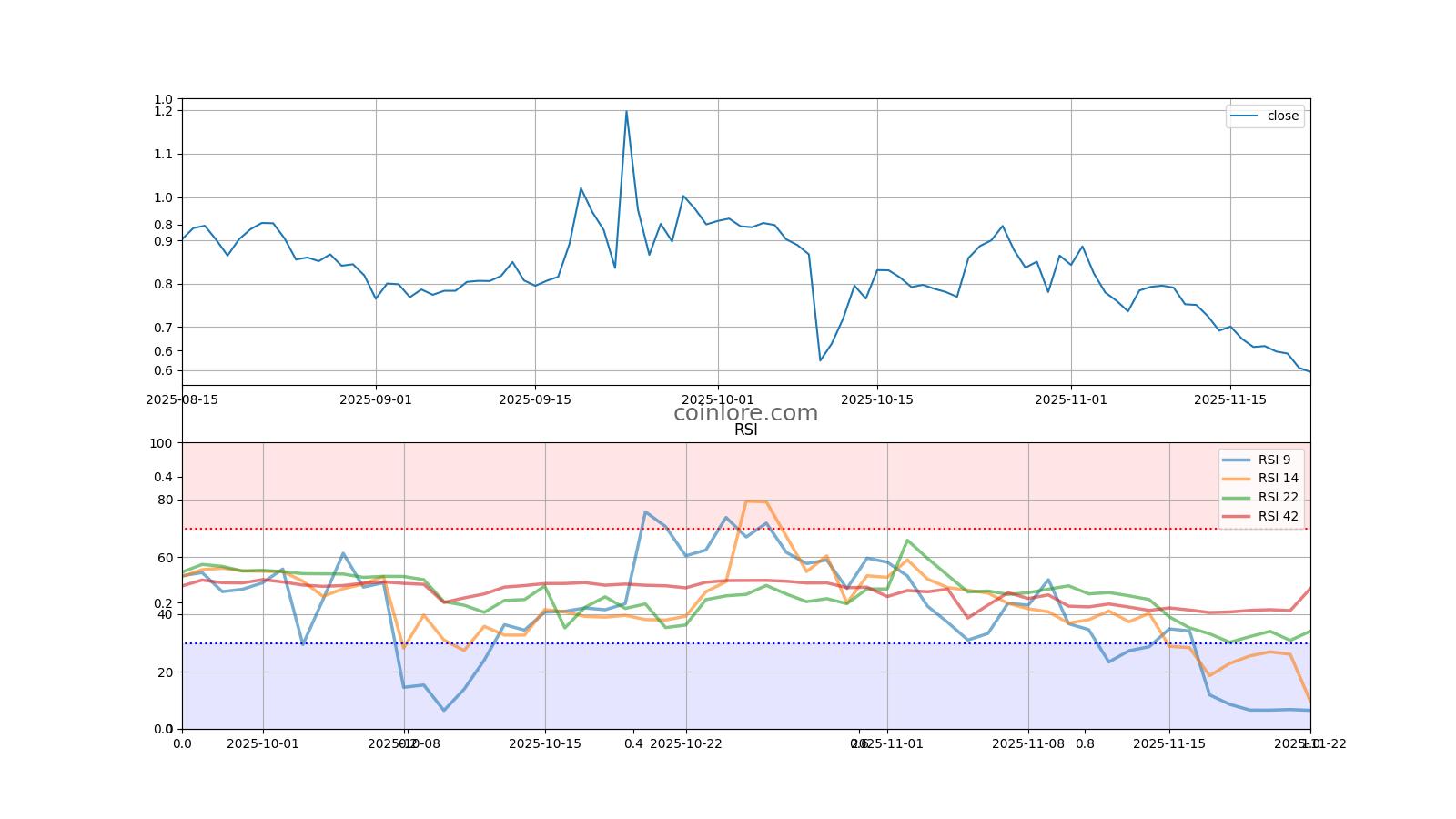FTX Token RSI indicator