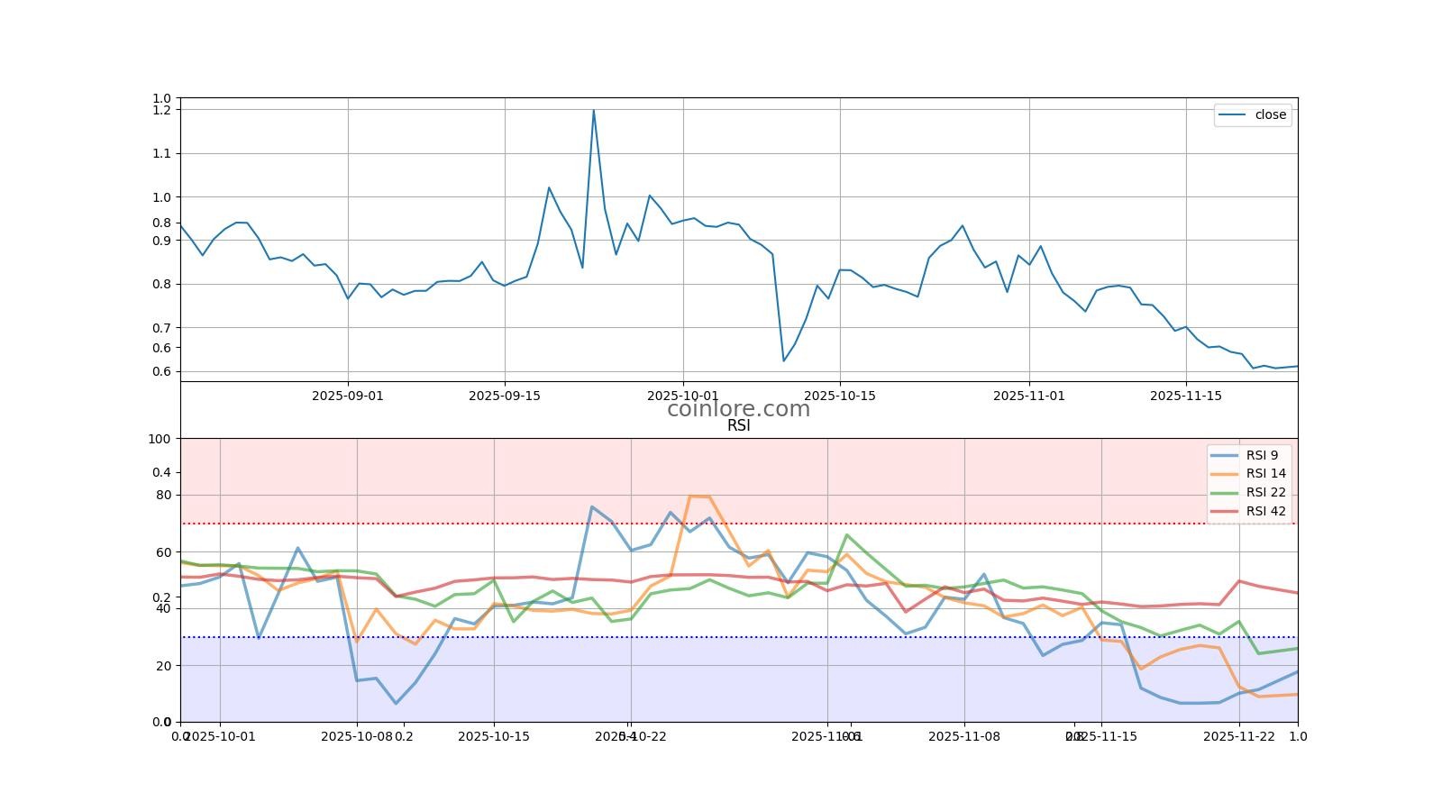 FTX Token RSI indicator