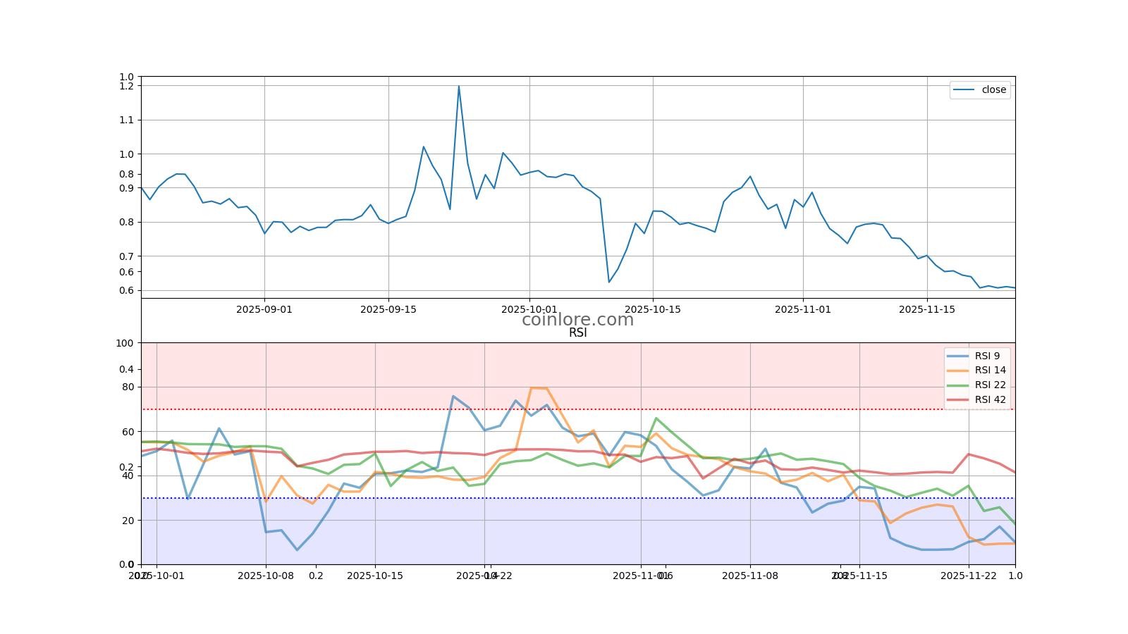 FTX Token RSI indicator