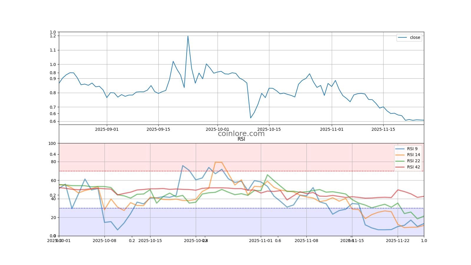 FTX Token RSI indicator