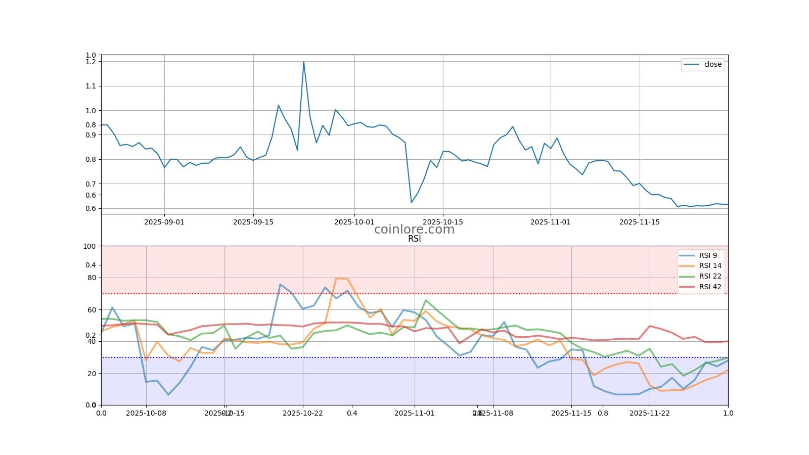 FTX Token RSI indicator