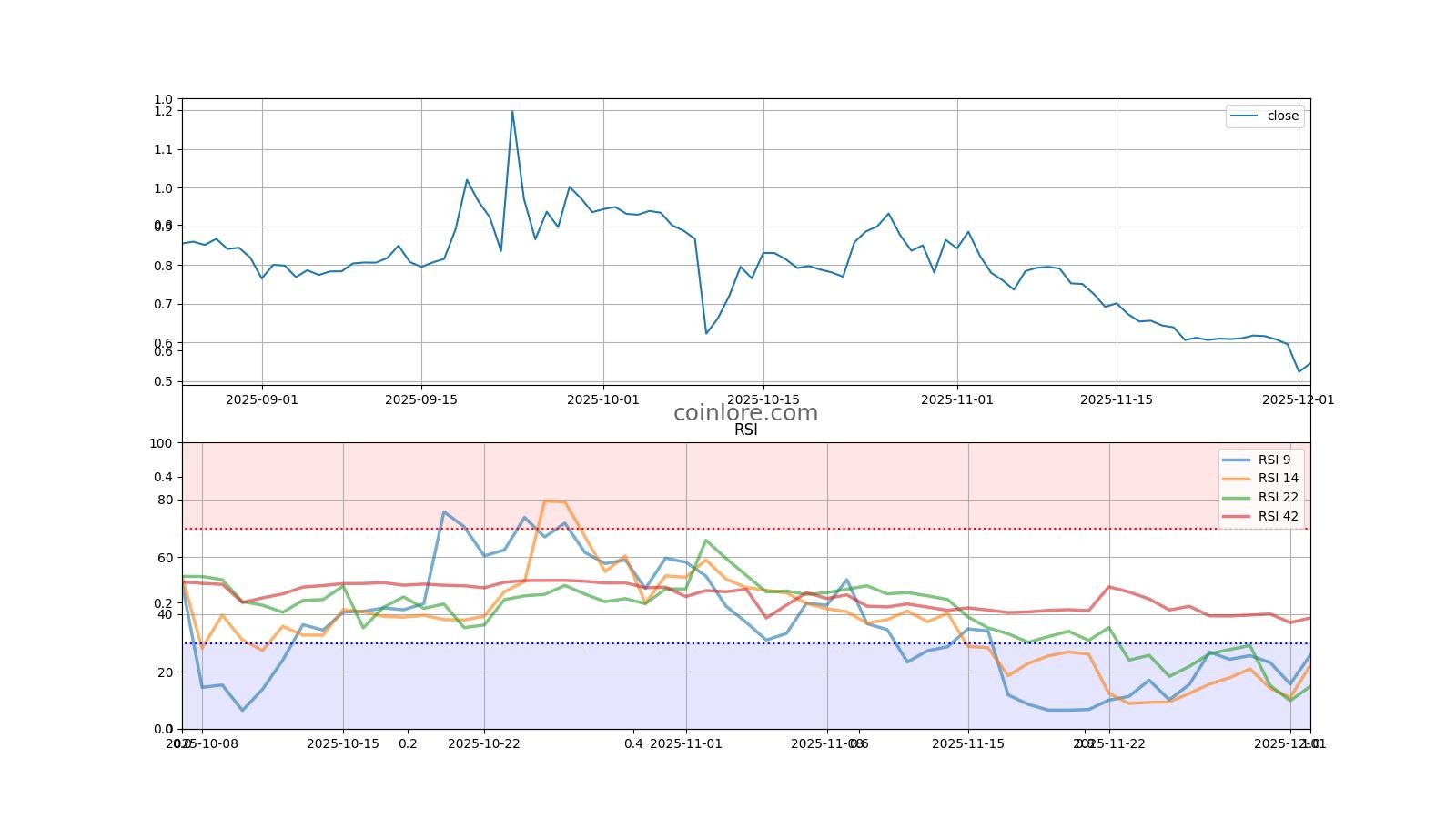 FTX Token RSI indicator
